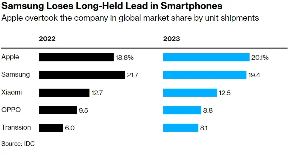 Apple vs Samsung: Which Is Better? A Complete Comparison